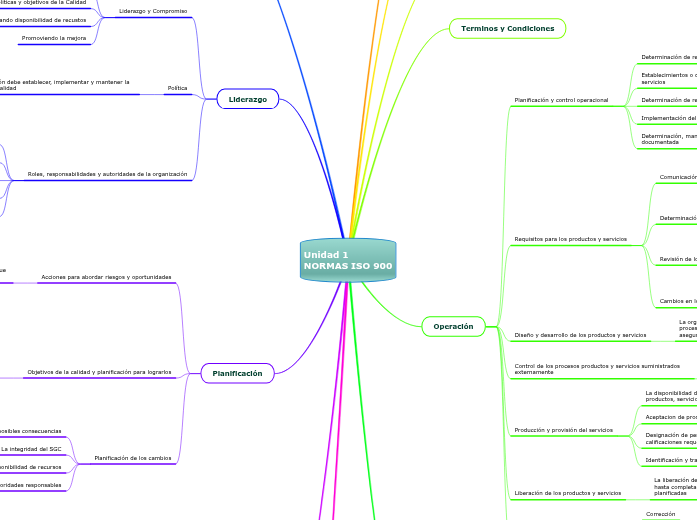 Unidad 1 NORMAS ISO 900 - Mind Map